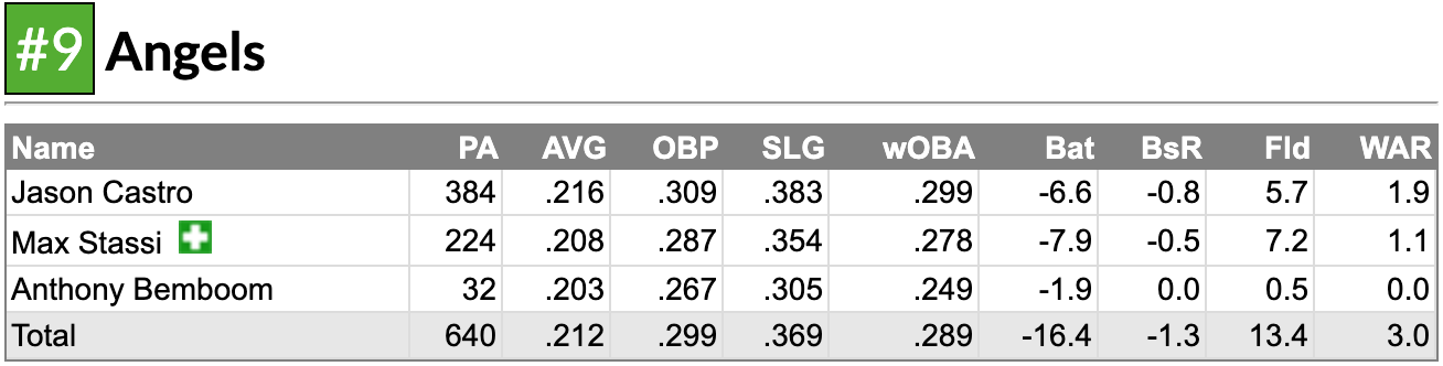 MLB spring training 2020: Angels infield position preview – Crashing ...