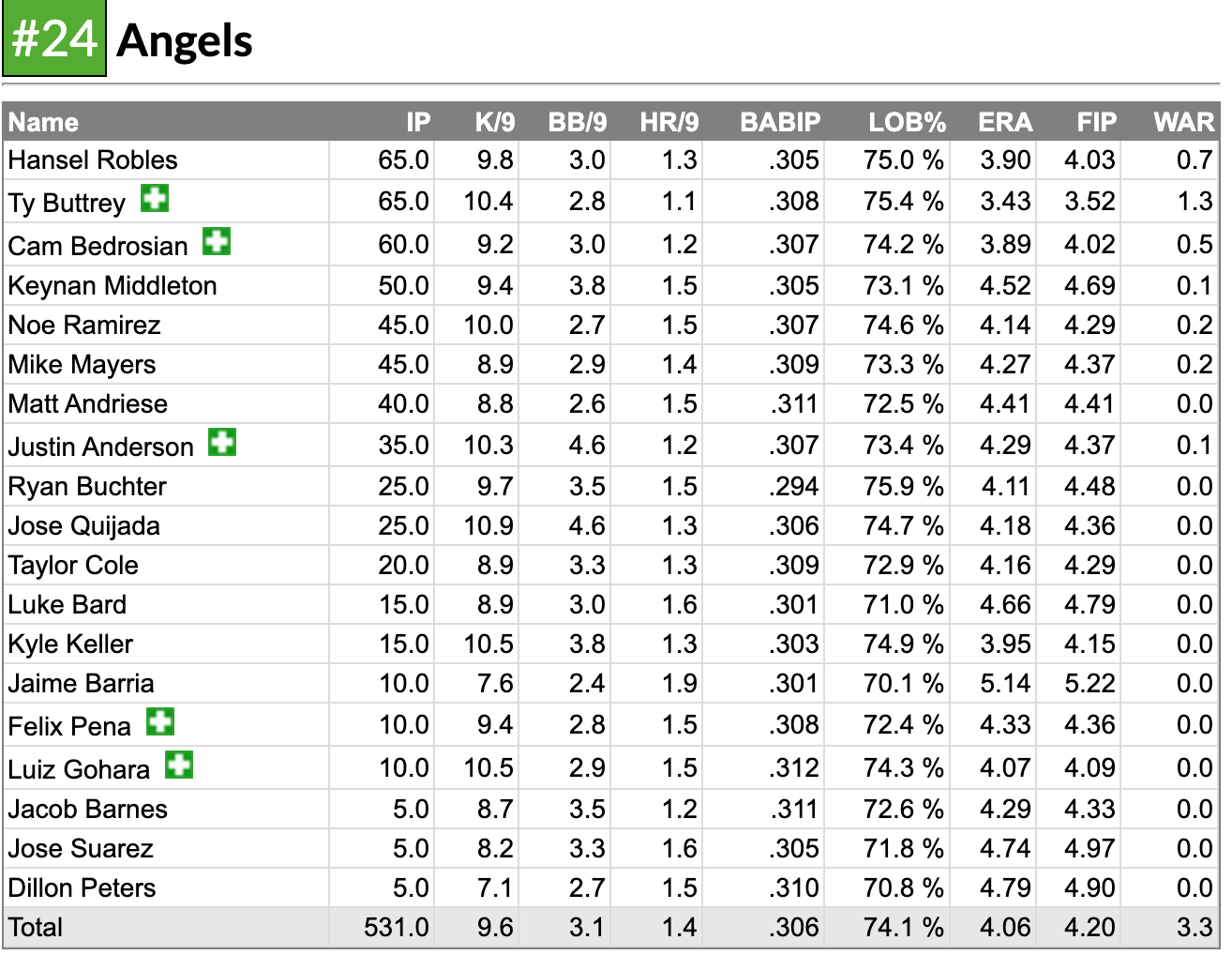 Angels spring training 2020: bullpen position preview – Crashing the ...