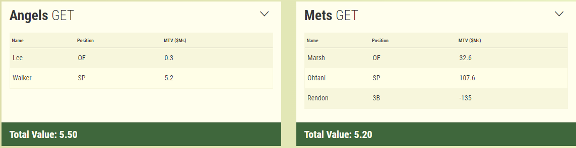 Could the Angels Shed Rendon’s Salary? – Crashing the Pearly Gates