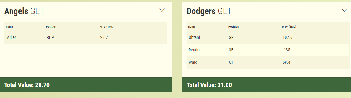 Could the Angels Shed Rendon’s Salary? – Crashing the Pearly Gates
